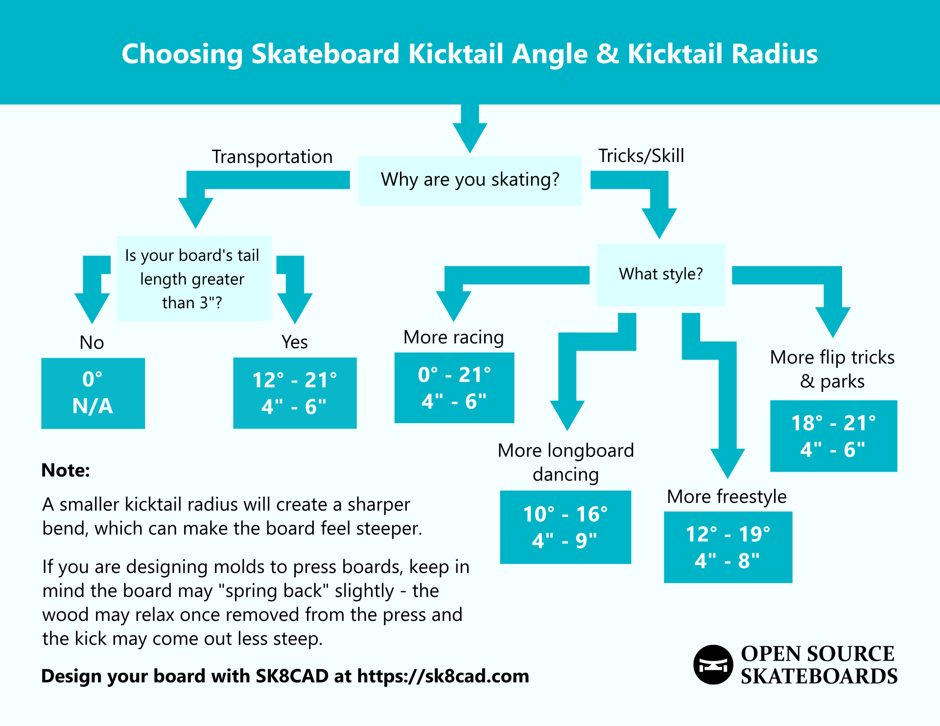 Skateboard Design: Tail Angle and Radius – Open Source Skateboards